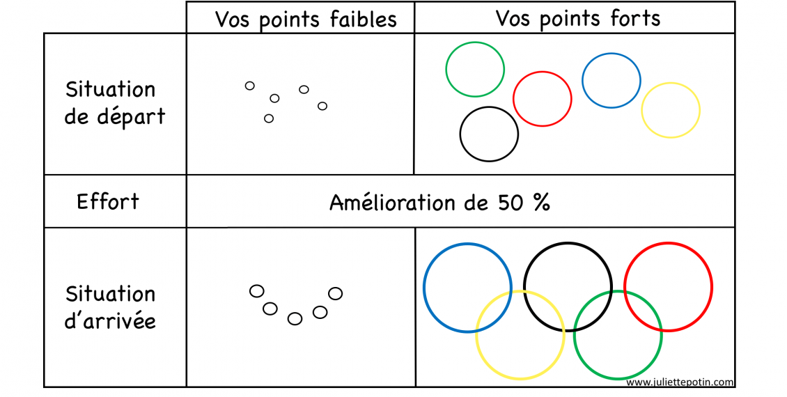 Misez sur vos points forts ! - Expat coach